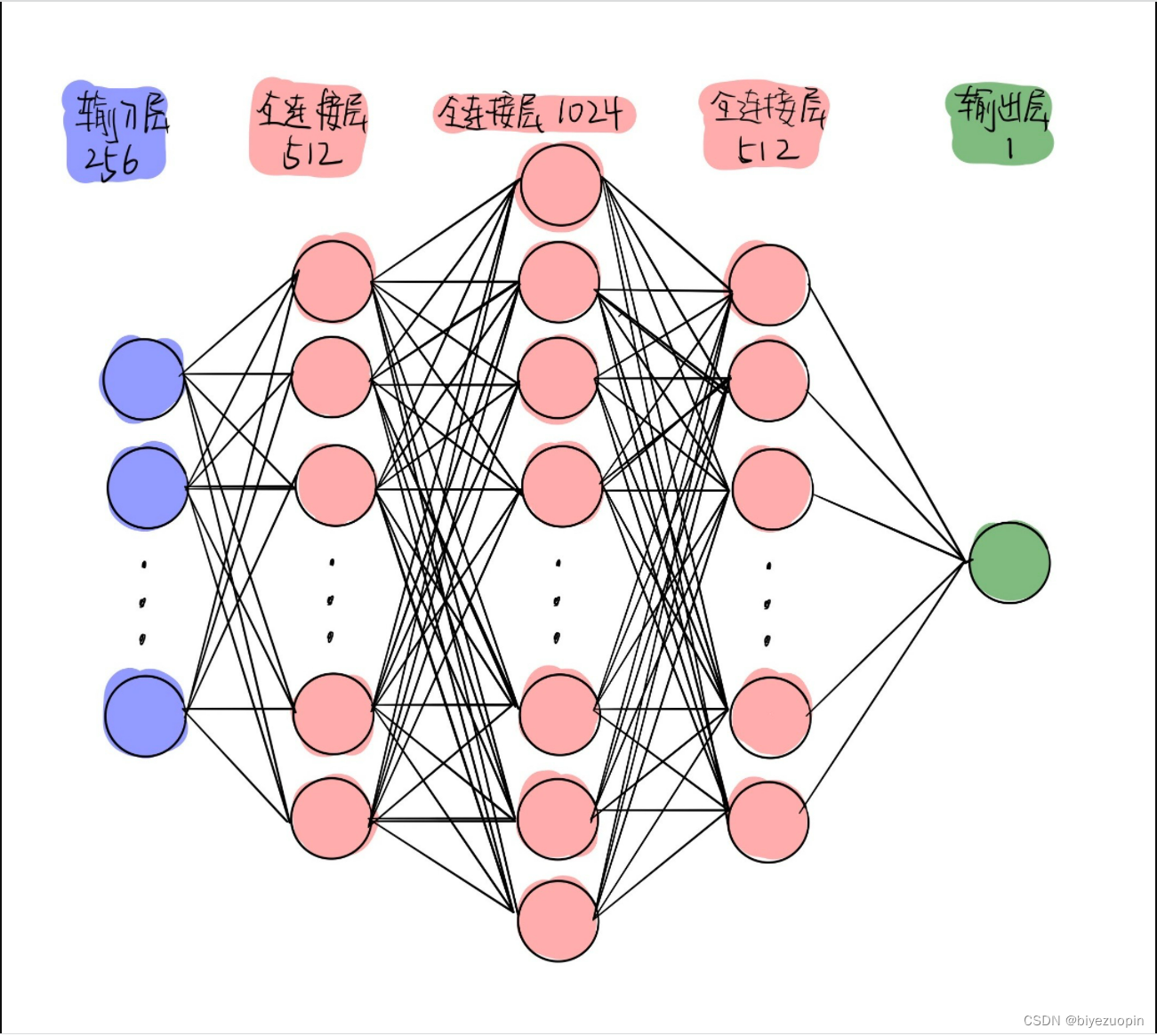 Python实现利用神经网络启发的a算法解决15数码问题python解决15码问题 Csdn博客
