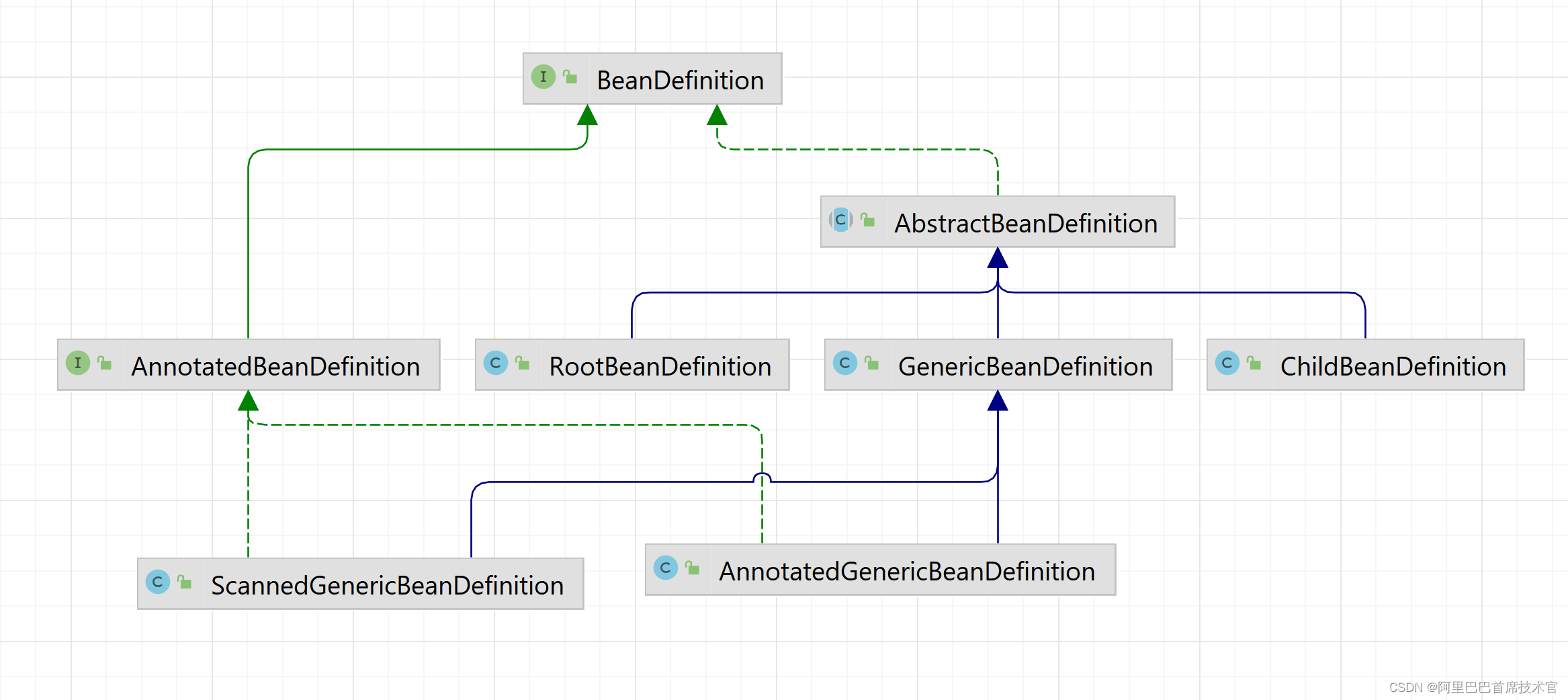 【Spring - beans】 BeanDefinition 源码_beandefinition源码-CSDN博客