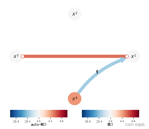 tigramite教程（五）使用TIGRAMITE 进行自助聚合和链接置信度量化-CSDN博客