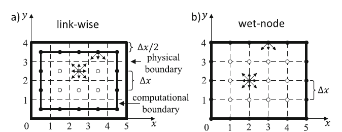 java boundary_LBM中的straight boundary及部分代码（以D2Q9为例）-CSDN博客