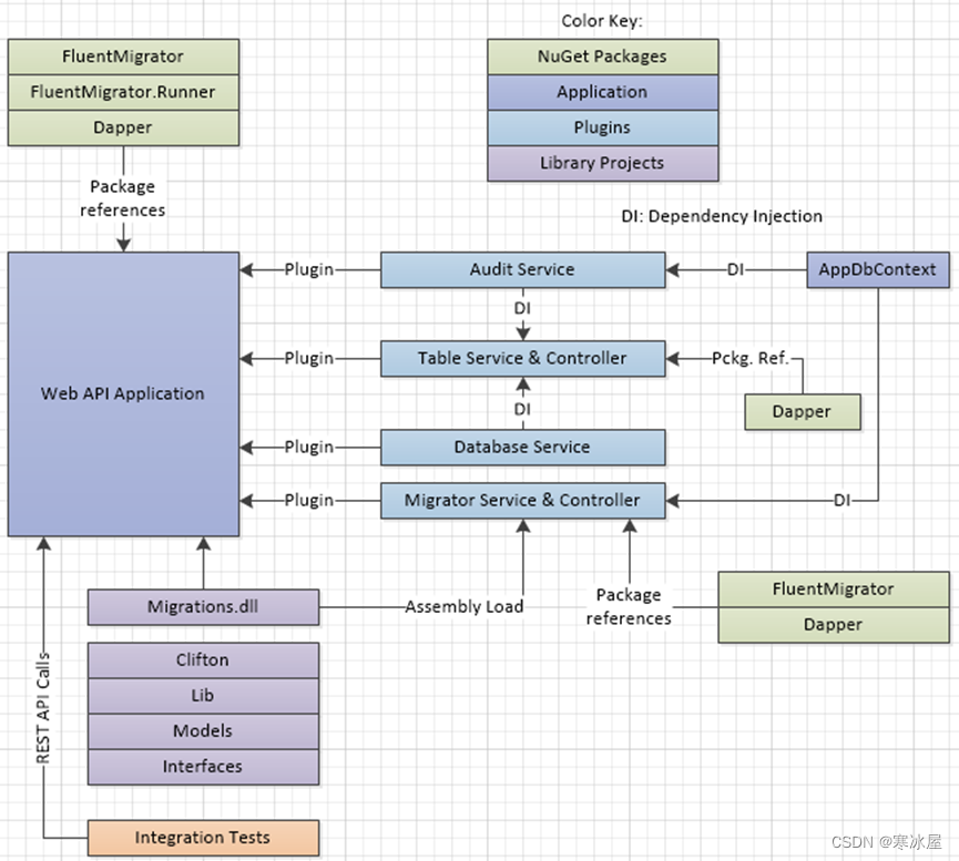 具有审计、身份验证和授权的无ORM CRUD操作_iauditservice-CSDN博客