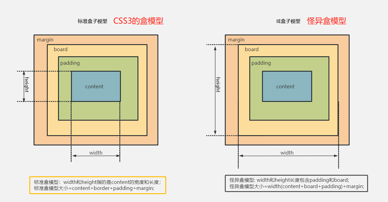 CSS3 中的盒模型：标准与IE盒模型的差异_css标准盒模型和ie盒模型区别-CSDN博客