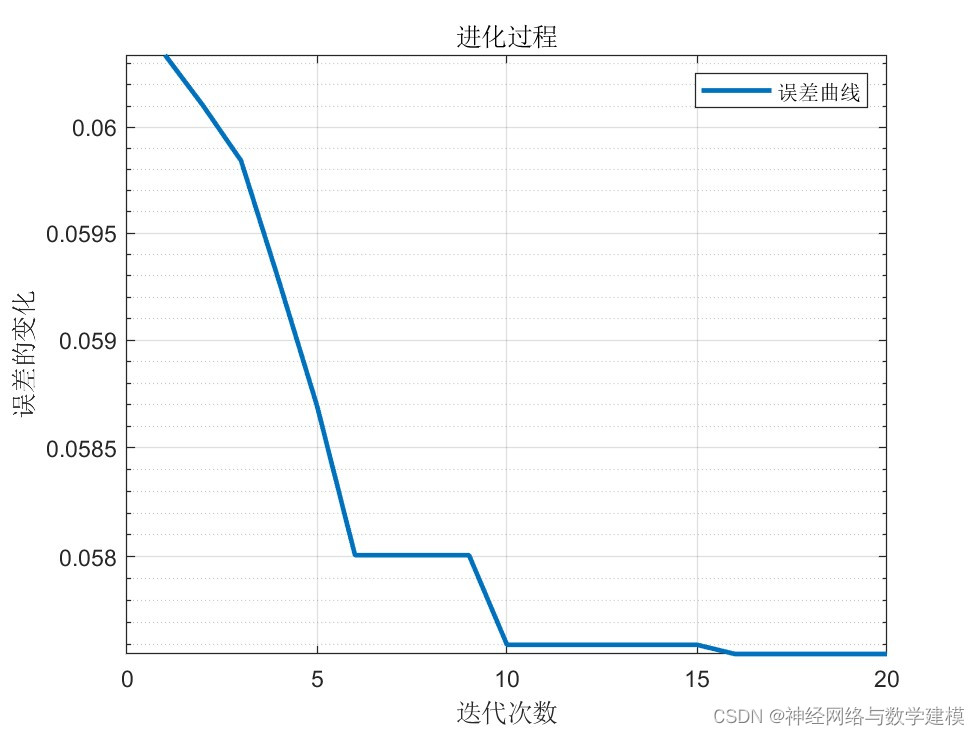 基于MVO优化的Bi-LSTM多输入回归预测（Matlab）多元宇宙算法优化长短期神经网络回归预测_lstm 多输入 预测-CSDN博客