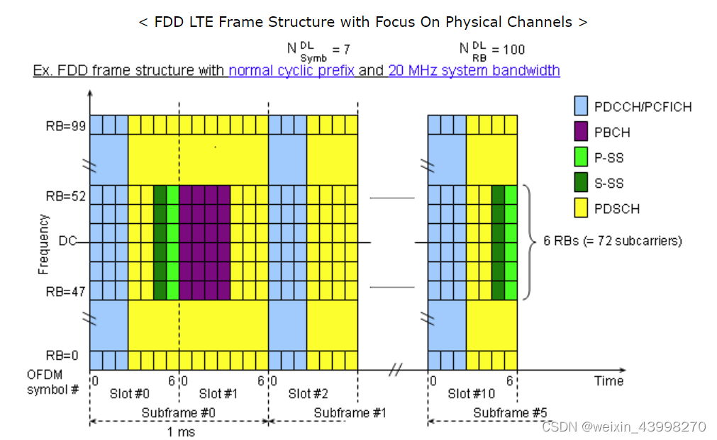 LTE帧结构详解：FDD、TDD与LAA的差异及资源分配,-CSDN博客