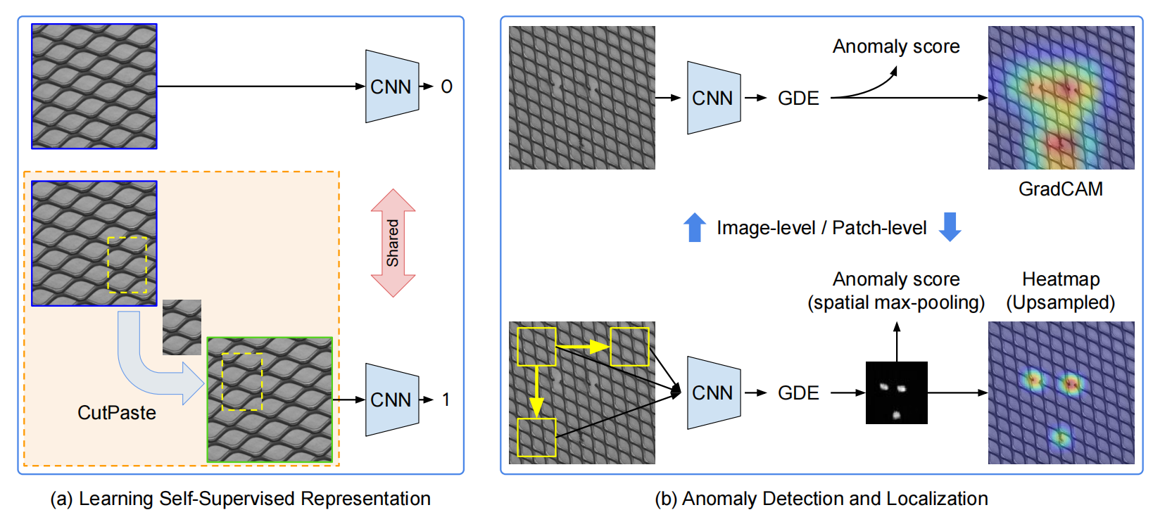 CutPaste:Self-Supervised Learning for Anomaly Detection and Localization 论文解读（缺陷检测）_缺陷检测论文解读-CSDN博客