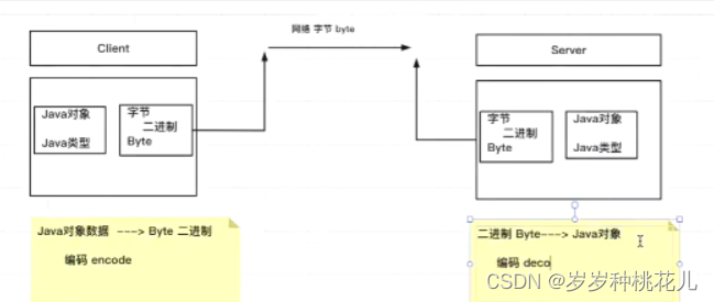 Netty使用篇：编解码器_jsonobjectdecoder-CSDN博客
