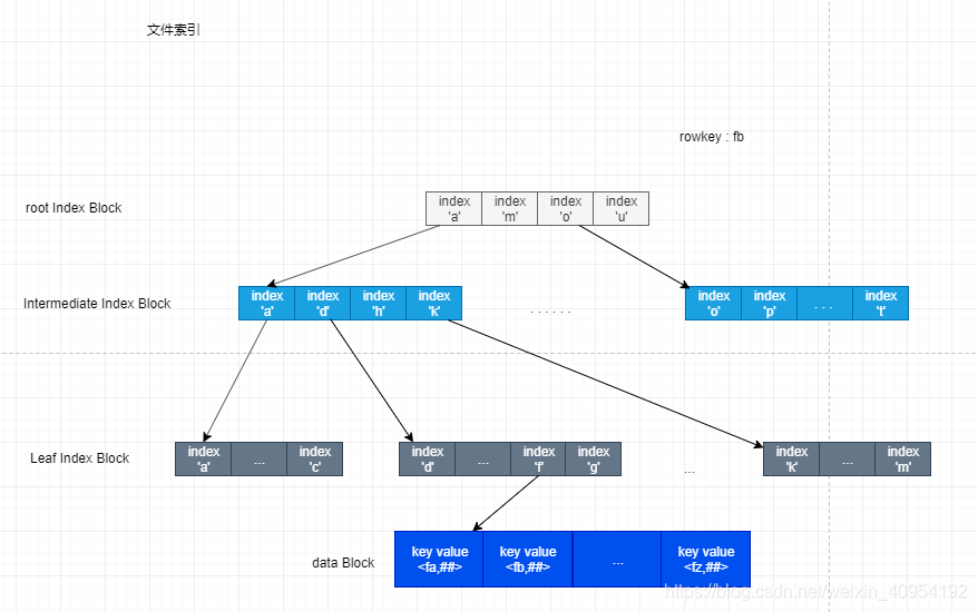 Hbase Hfile 存储及索引 , Block结构，hfile split的依据_hbase block-CSDN博客