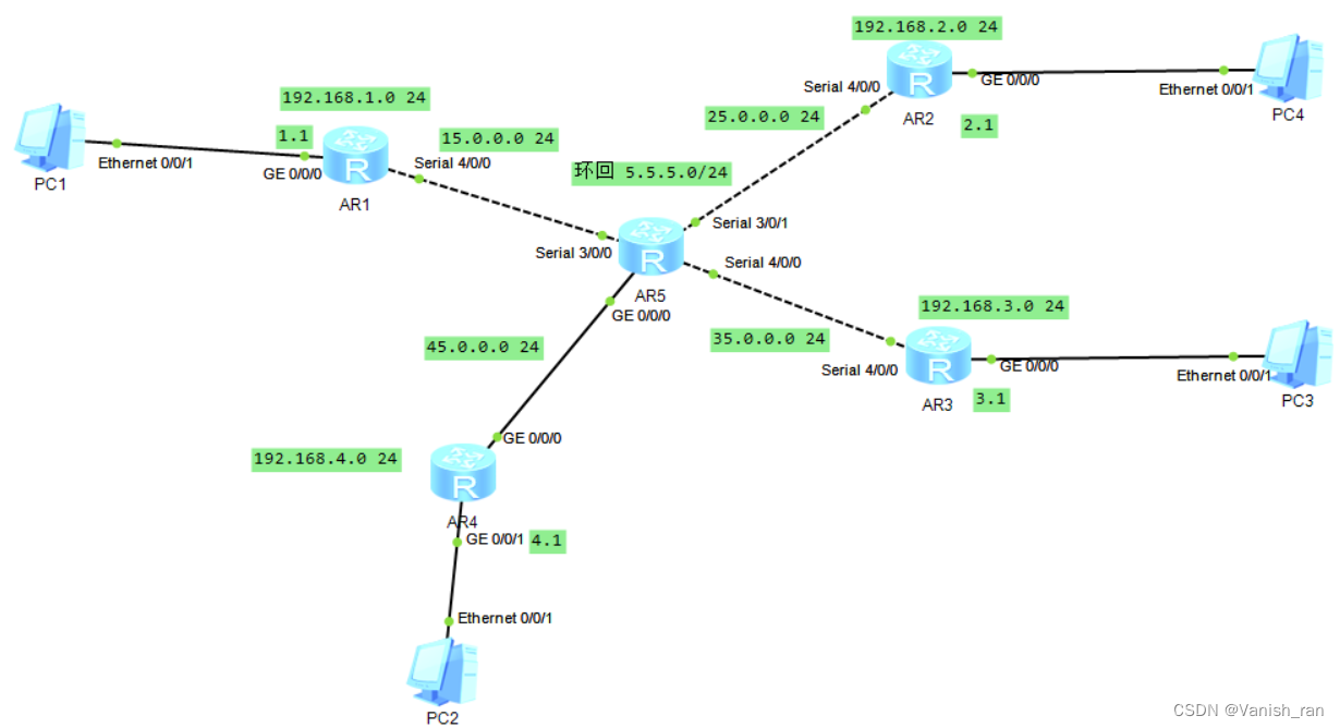 HCIP----GRE、MGRE综合实验-CSDN博客