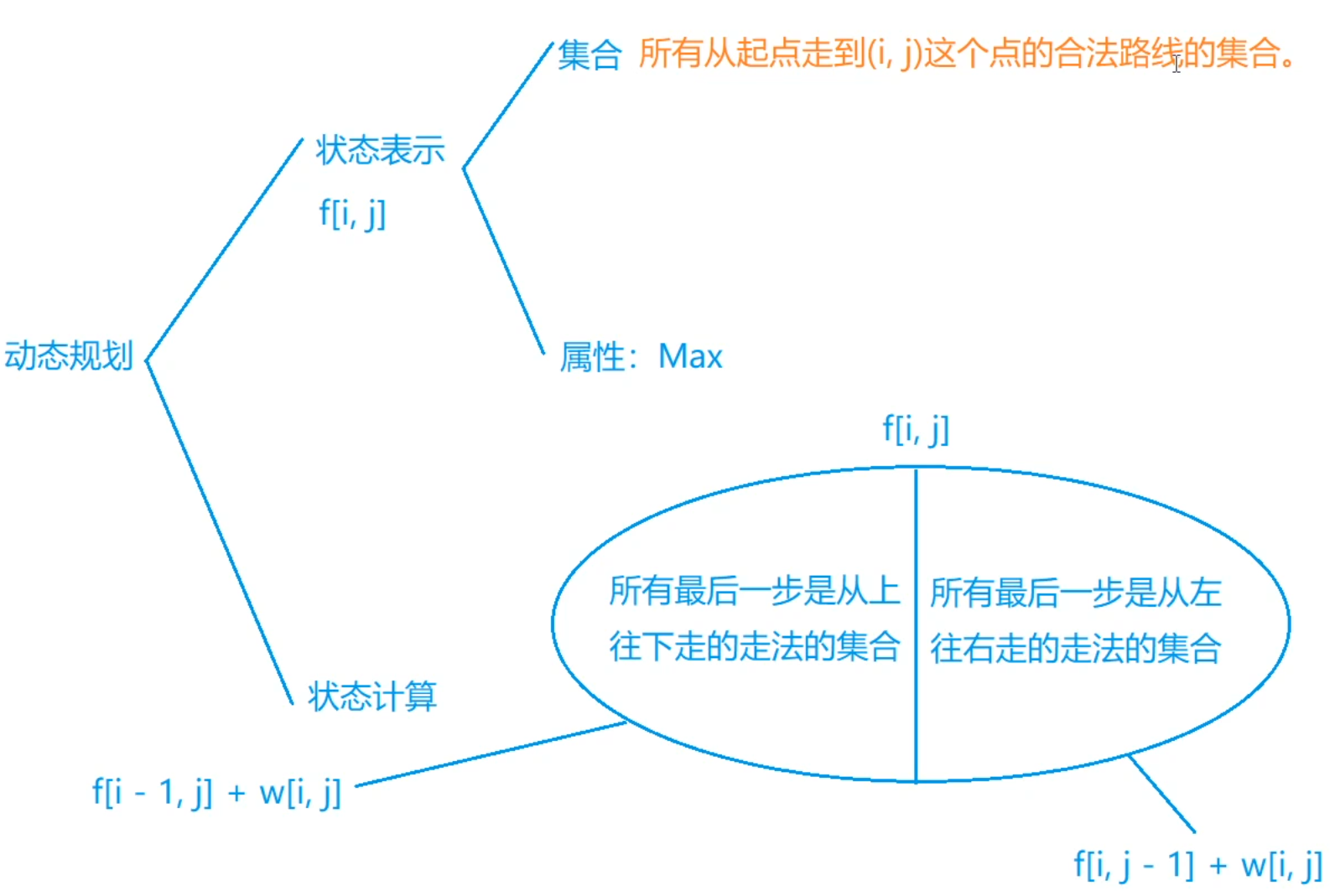 动态规划DP-CSDN博客