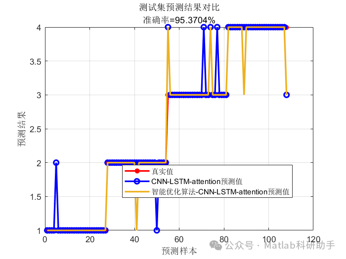 【JCR一区级】Matlab实现白冠鸡优化算法COOT-CNN-LSTM-Attention的故障诊断算法研究_进一步提高模型的泛化能力,使其更具推广应用价值-CSDN博客