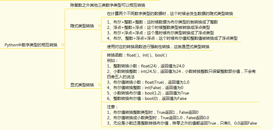 Python中的数据类型之数字（基础语法）_python数字类型和基本语法-CSDN博客