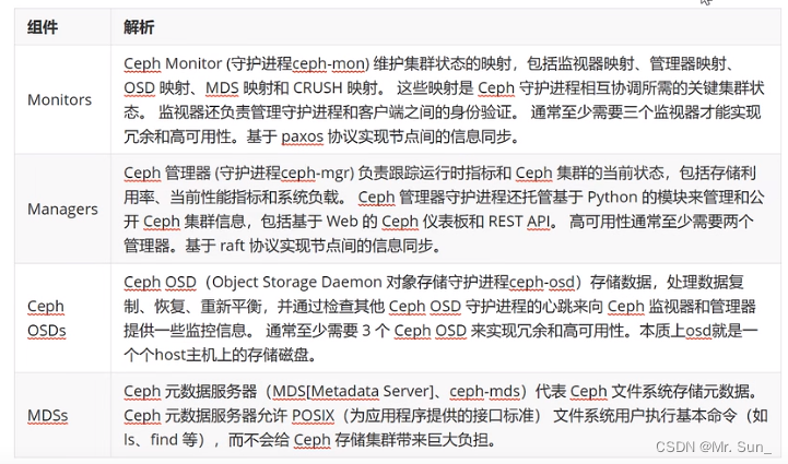 构建Ceph存储集群的关键组件-CSDN博客