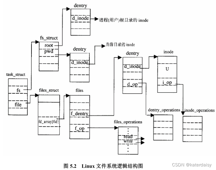 浅谈Linux文件系统逻辑结构图_linux文件夹逻辑-CSDN博客