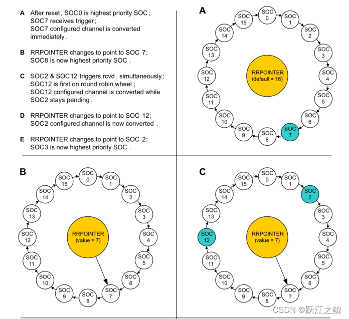 【F28003x】 ADC模块_post-processing blocks-CSDN博客