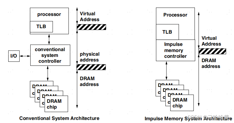 Memory SystemsCache, DRAM, Disk翻译学习DRAM部分(十四)_dram controller-CSDN博客