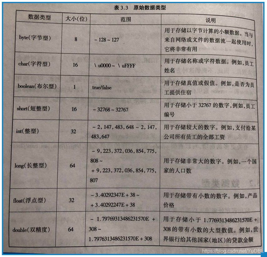 Java快速入门知识整理:5、java数据类型 分类boolbyteintfloat学习 Csdn博客