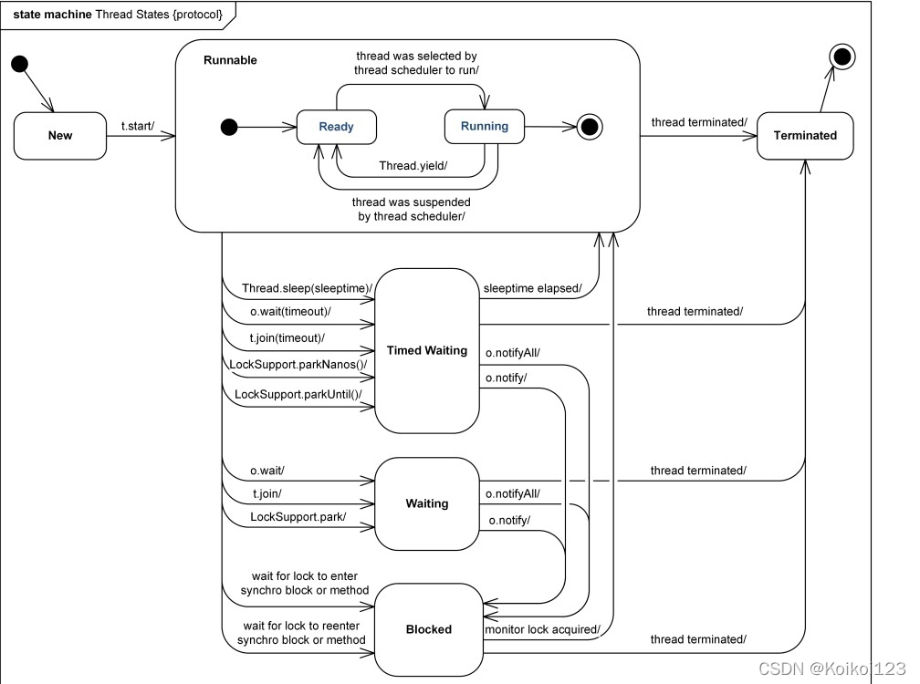 java并发编程线程基础(thread6种状态，blocked和waiting区别，相关方法，同步/等待队列区别)_thread blocked-CSDN博客