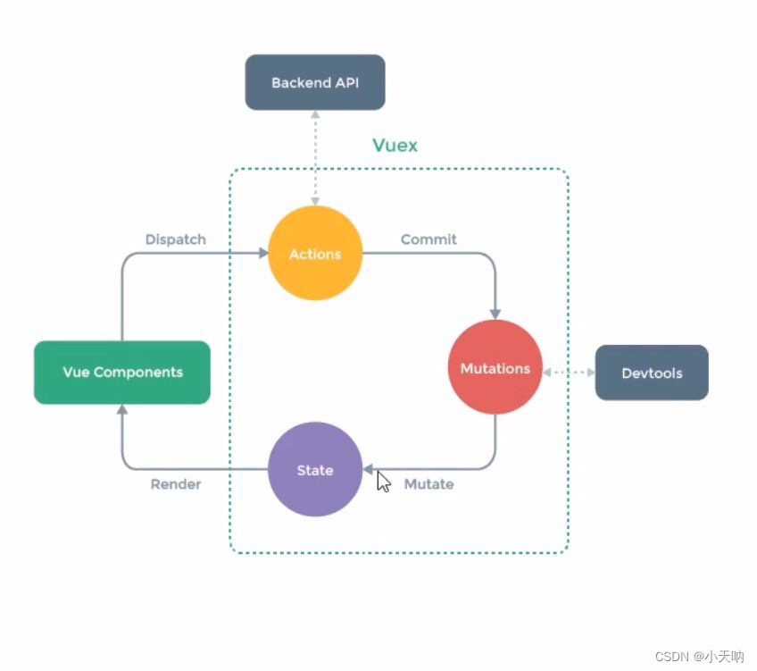 vue学习笔记-06（vuex）_import { mapstate } from 'vuex-CSDN博客