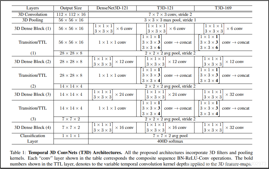 T3D基于DenseNet可变时序的3D视频行为识别网络_t3d网络-CSDN博客