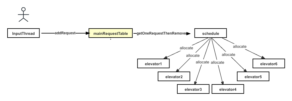 2024 BUAA-OO Unit2多线程电梯调度总结_北航oo第二单元-CSDN博客