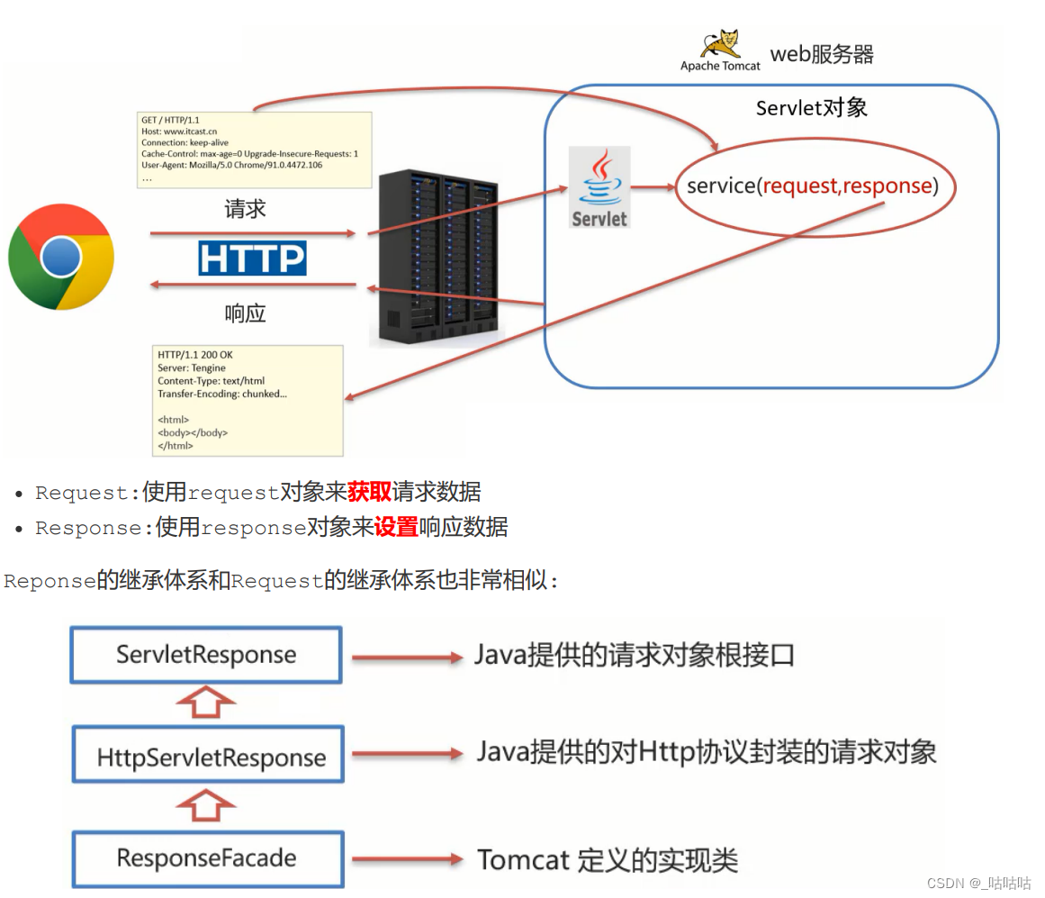 JavaWeb—Response响应对象_怎么new response java-CSDN博客