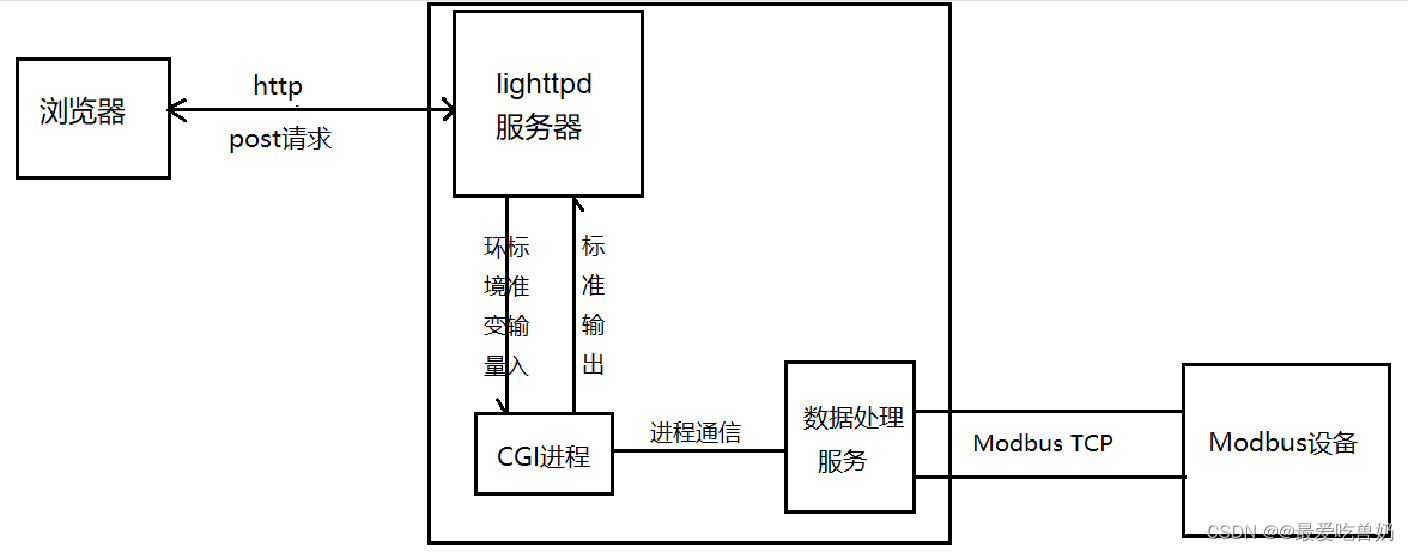 基于Webserver和Modbus TCP协议的工业数据采集系统_基于modbus的工业数据采集项目-CSDN博客