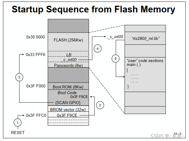 DSP28335 Flash Memory笔记-1_28335 initflash初始化-CSDN博客