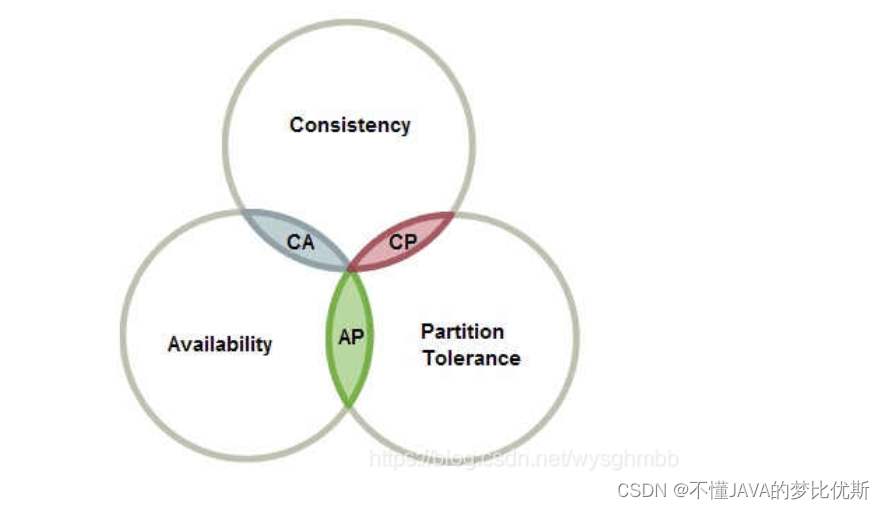 CAP定理_cap定理 csdn-CSDN博客