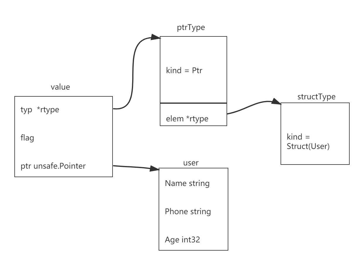 golang reflect源码浅析_golang rtype-CSDN博客