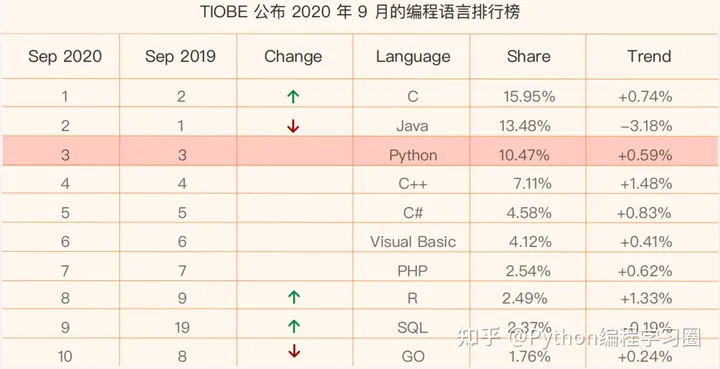 本硕985，快28周岁，想转行It，学java和Python哪个好?_本硕985程序员-CSDN博客