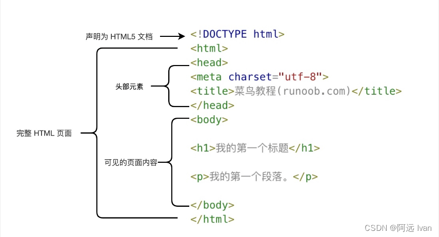 JavaWeb之HTML标签介绍及使用_java-webhtml怎么去访问-CSDN博客