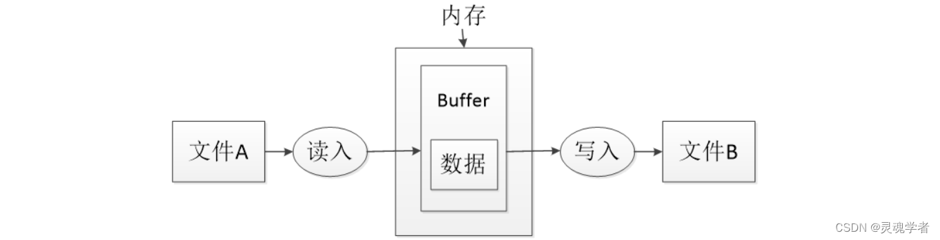 六、Buffer缓冲区和Stream流_buffer stream 数据流-CSDN博客