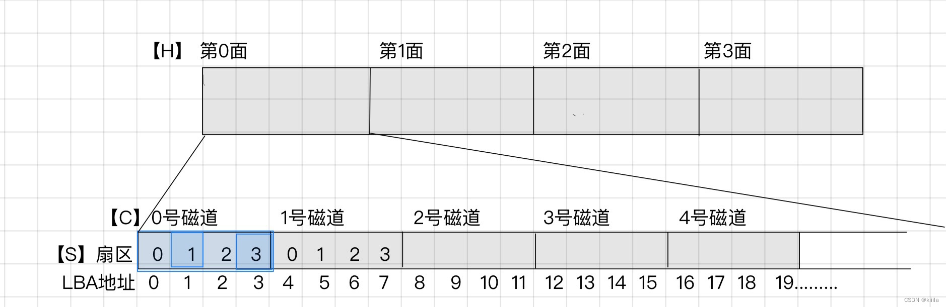 【Linux】磁盘LBA、CHS寻址 | 文件系统_chs lba-CSDN博客