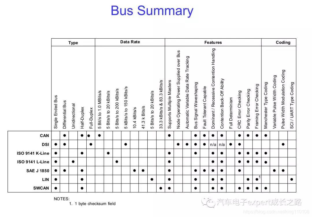 细说汽车电子通信总线之常见汽车电子串行通信总线(CAN、LIN、DSI、ISO-9141、SWCAN、J 1850)对比-CSDN博客