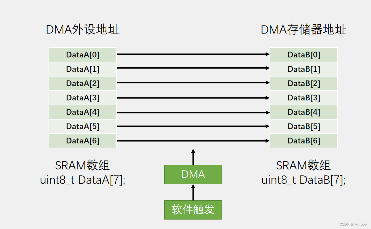 半小时搞懂STM32面经知识——DMA_芯片dma分配和使用-CSDN博客