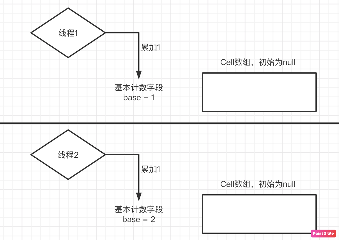 科普文：Java基础系列之JUC【比AtomicInteger更优的多线程计数类：LongAdder原理分析 】-CSDN博客