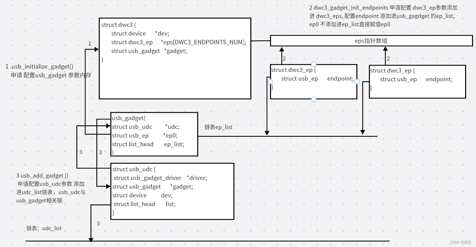 RK DWC3 gadget模块 分析_udc dwc-CSDN博客