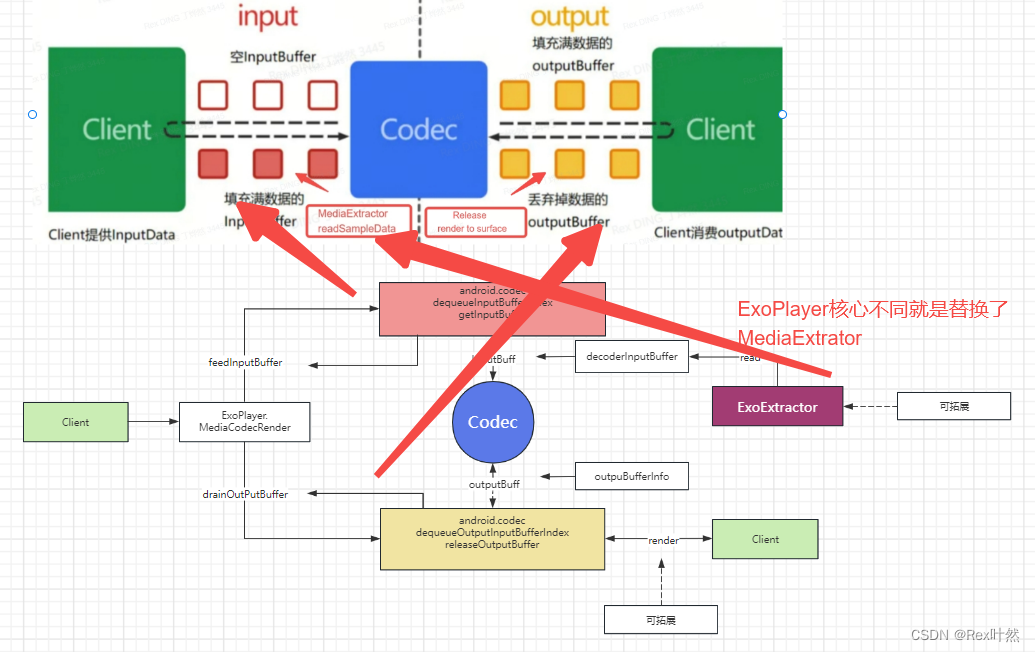 ExoPlayer如何使用MediaExtractor的思路_exoplayer 解码-CSDN博客
