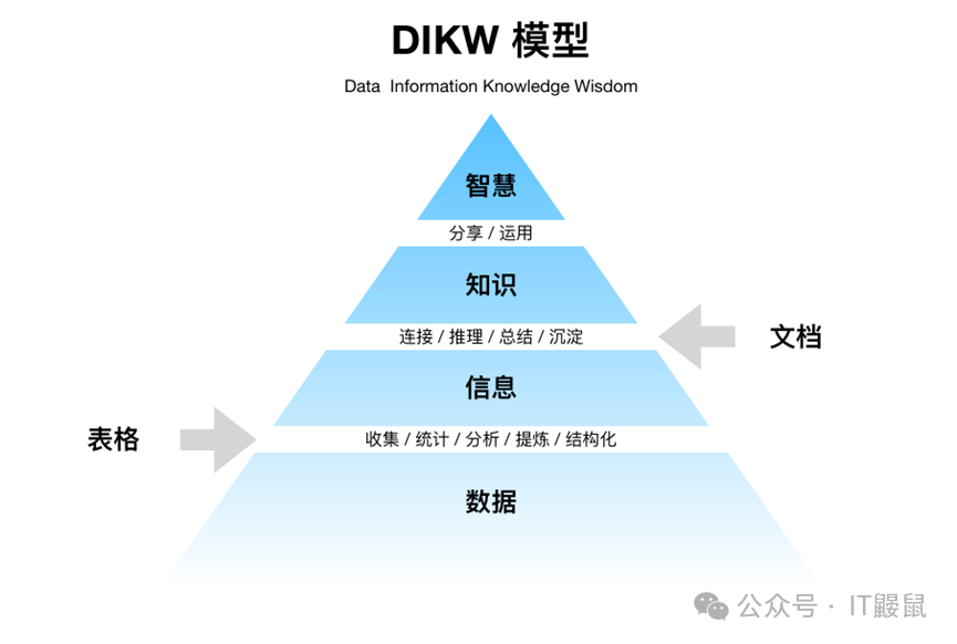 [数据概念]大模型时代演进的DIKW模型【1】-CSDN博客