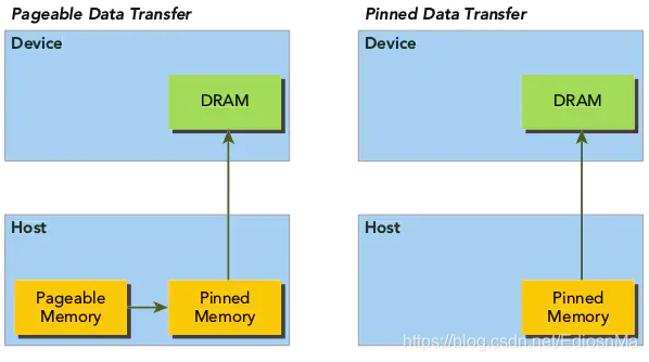 CUDA精讲（4）-- 性能优化_cuda从global memory中取数需要多少个时钟周期-CSDN博客