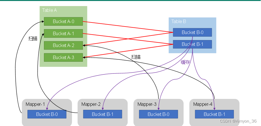 Apache Hive_bucket map join-CSDN博客