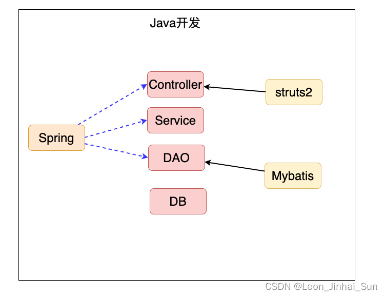 Spring：轻量级JavaEE解决方案与设计模式整合,-CSDN博客