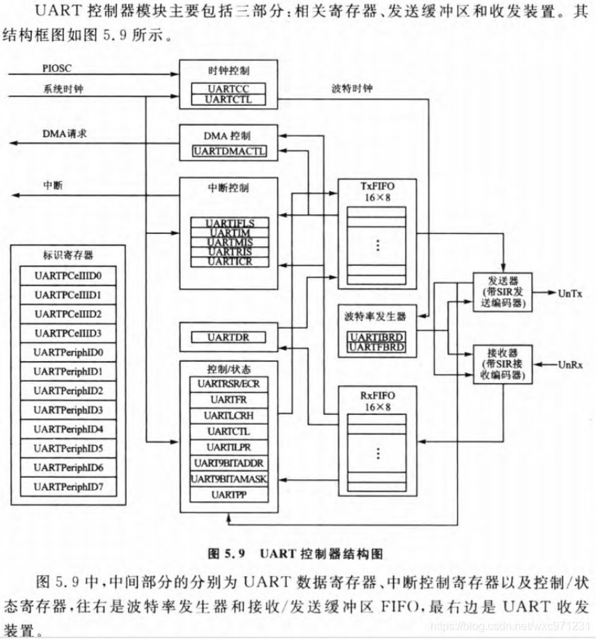 TM4C123G学习记录(6)--UART_tm4c123g 蓝牙 csdn-CSDN博客