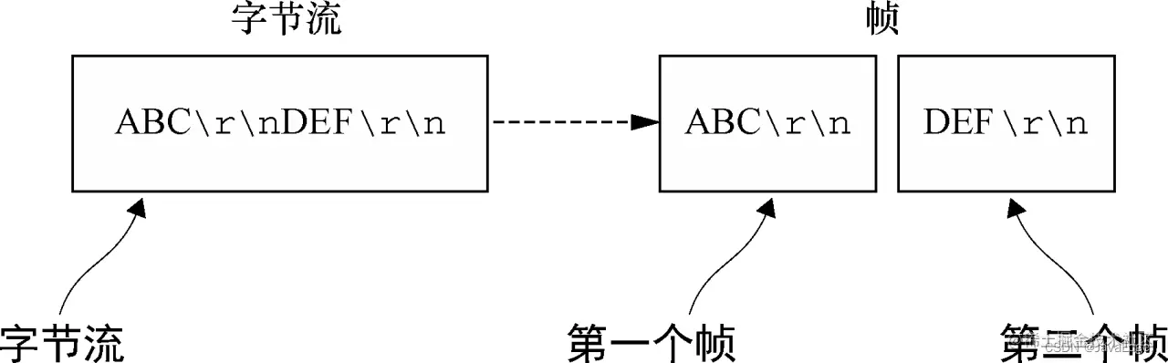 Netty解码基于分隔符的协议和基于长度的协议_netty bytebuf 解析信息体用空格分隔-CSDN博客