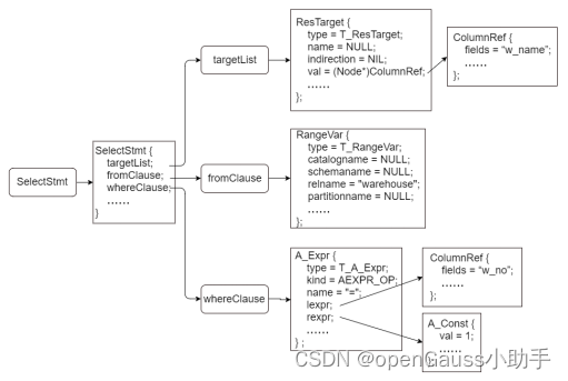 openGauss数据库源码解析 | SQL引擎源解析（6）_opengauss gram.y内容解析-CSDN博客