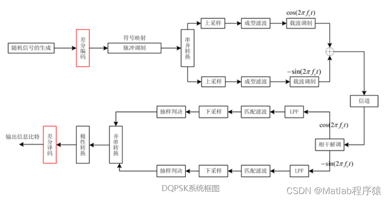 【matlab源码 第9期】基于matlab的dqpsk的误码率ber和误符号率ser仿真。matlab实现qpsk差分编译码 Csdn博客