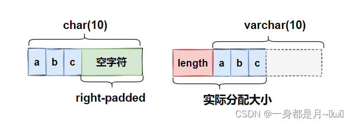 【MySQL】官方正解 - char 和 varchar 的区别_varchar char 空间-CSDN博客