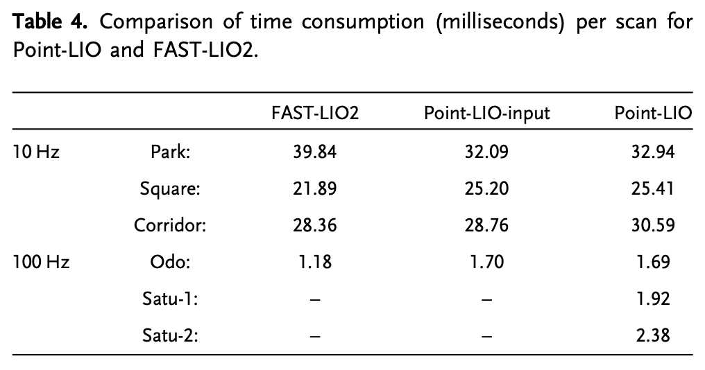 Point-LIO：鲁棒高带宽激光惯性里程计-CSDN博客