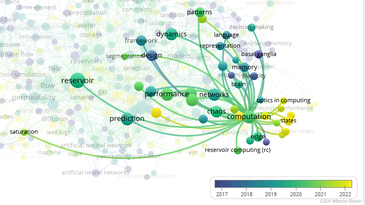 【VOSViewer】储层计算(Reservoir computing)的发展现状、研究热点、研究方向分析-CSDN博客