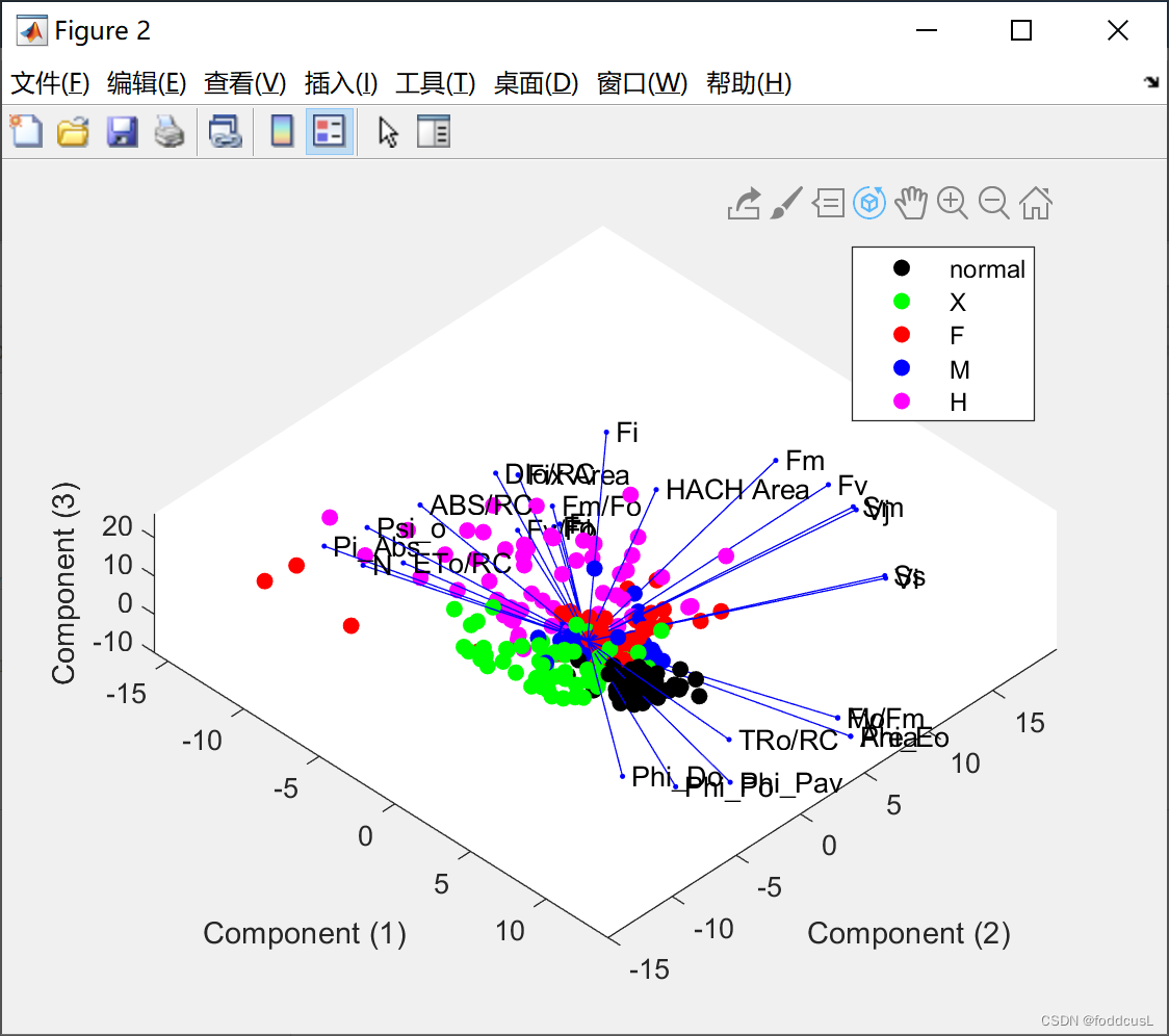 Matlab Pca(principal Component Analysis)主成分分析作图 2d3d带有参数指向 案例主成分分析图用什么软件制作 Csdn博客